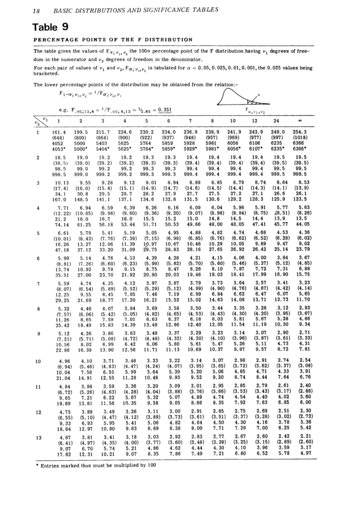 18 Basic Distributions & Significance Tables: F Distribution Points ...