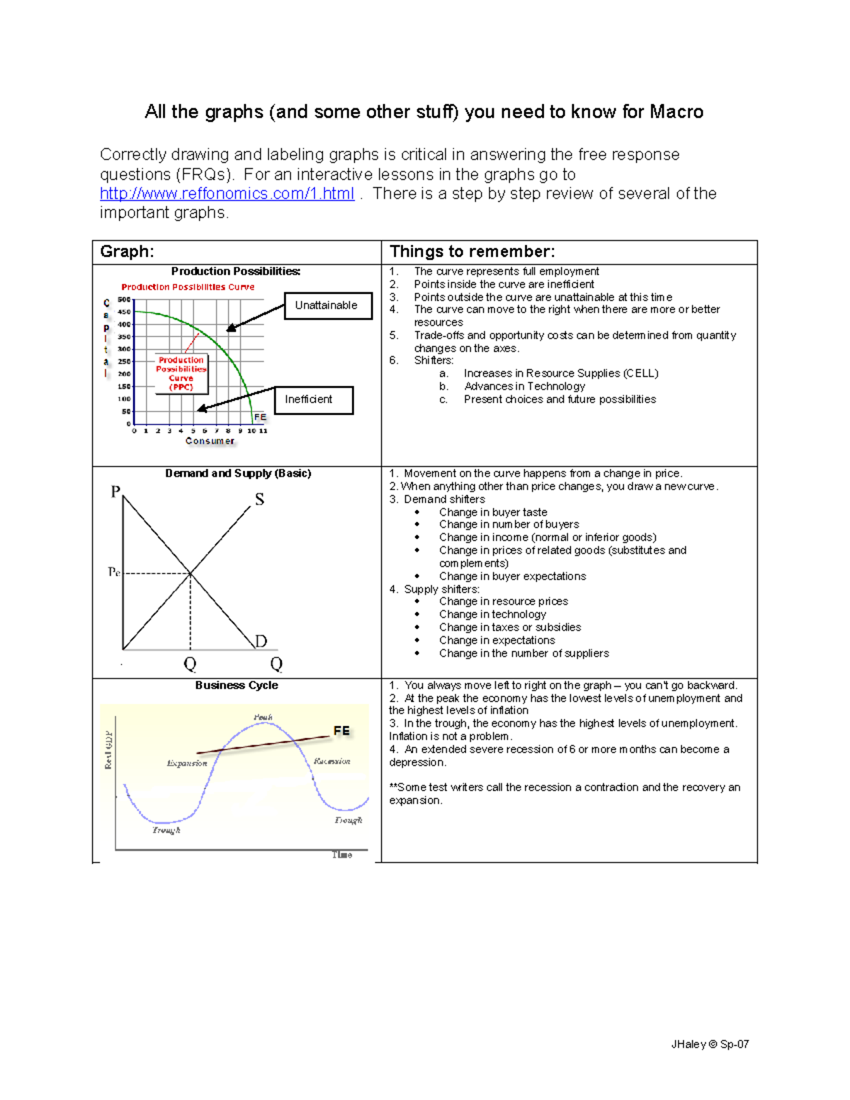 ALL Macro Graphs (ECO 101) - Essential Graphs for Understanding - Studocu