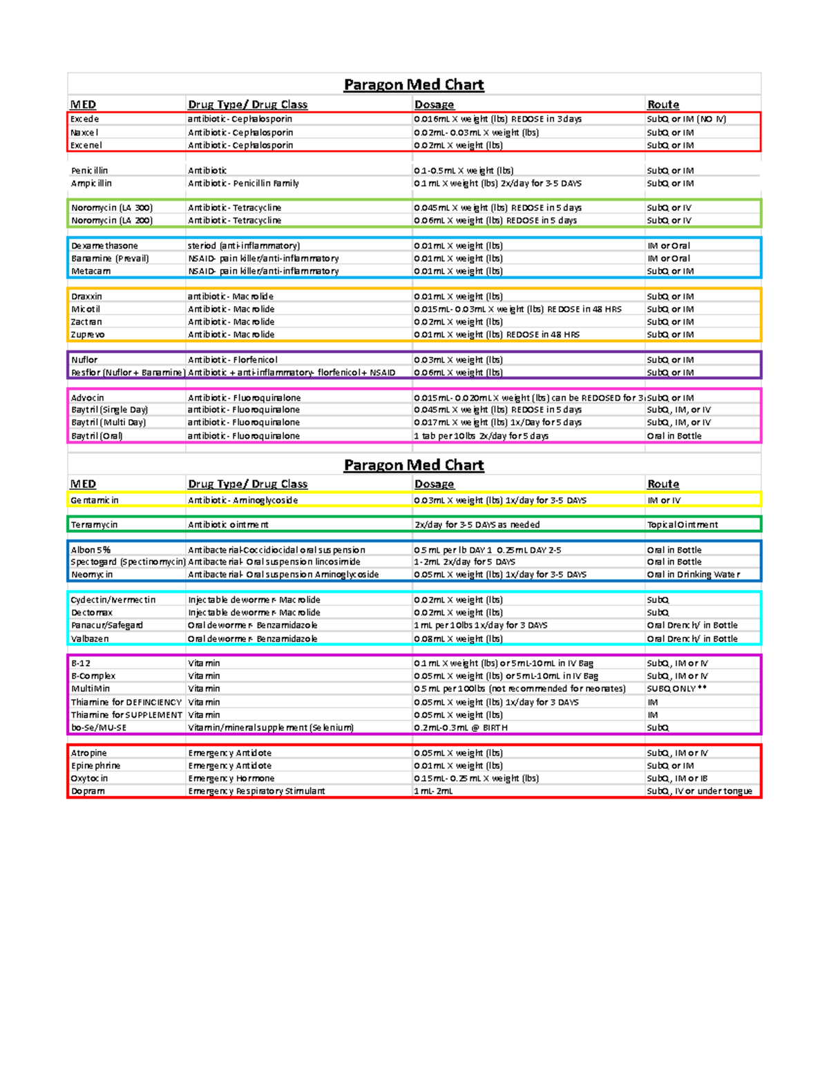 Paragon Med Chart: Drug Dosing Guidelines and Conversions - Studocu