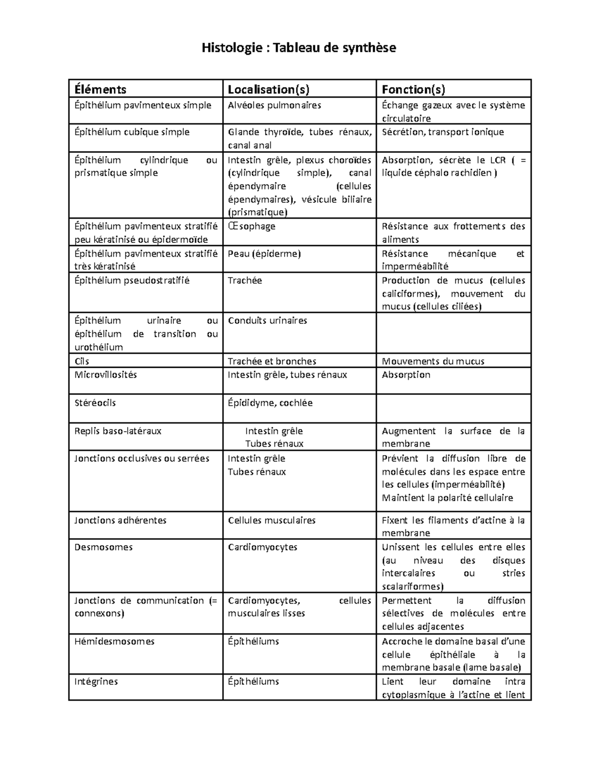 Histo tableau de synthèse - Histologie : Tableau de synthèse Éléments ...