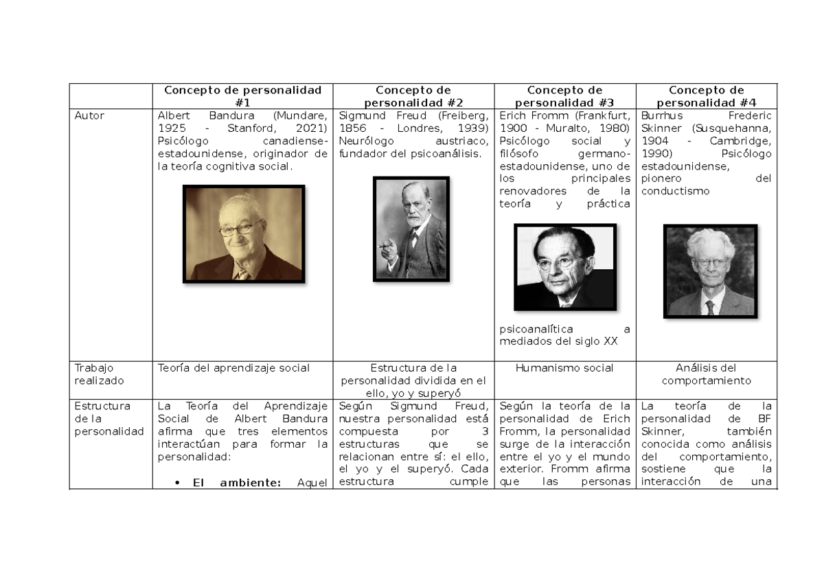 Teorías de la Personalidad: Bandura, Freud, Fromm y Skinner - Studocu