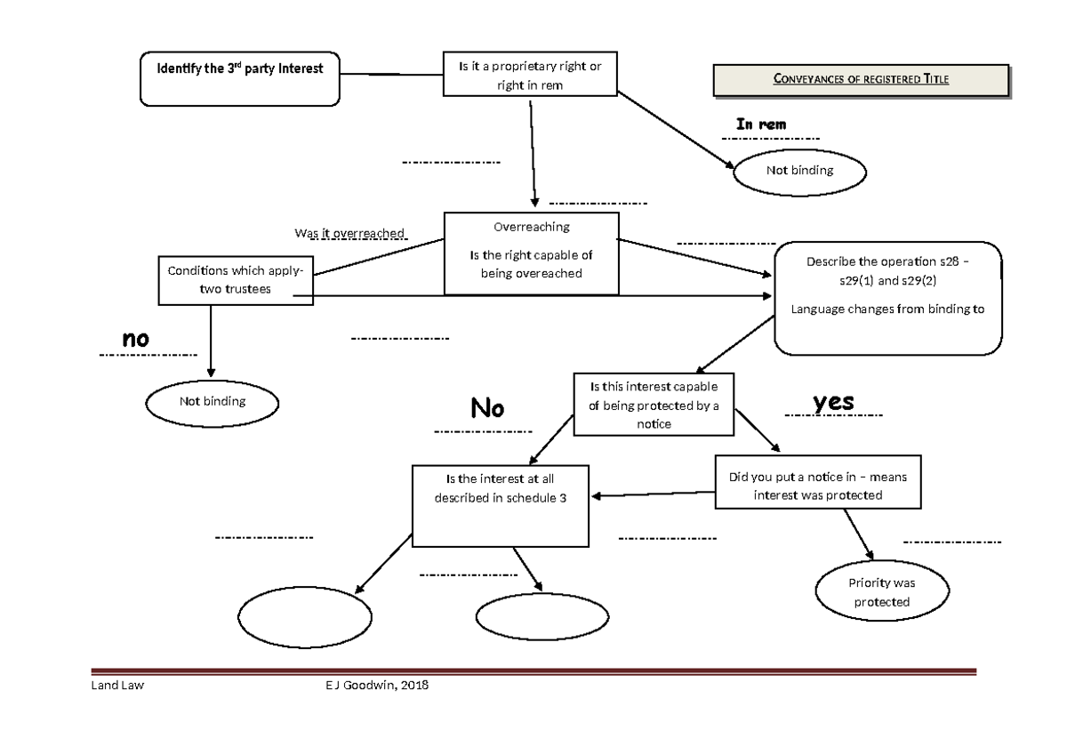 Blank Registered Title Flow Diagram Exercise - Land Law E J Goodwin ...