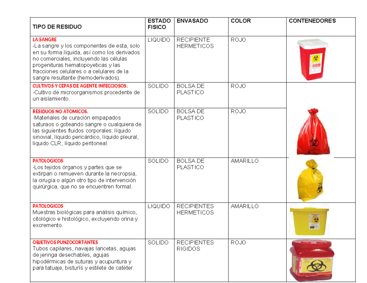 RPBI - RPBI - TIPO DE RESIDUO ESTADO FISICO ENVASADO COLOR CONTENEDORES ...