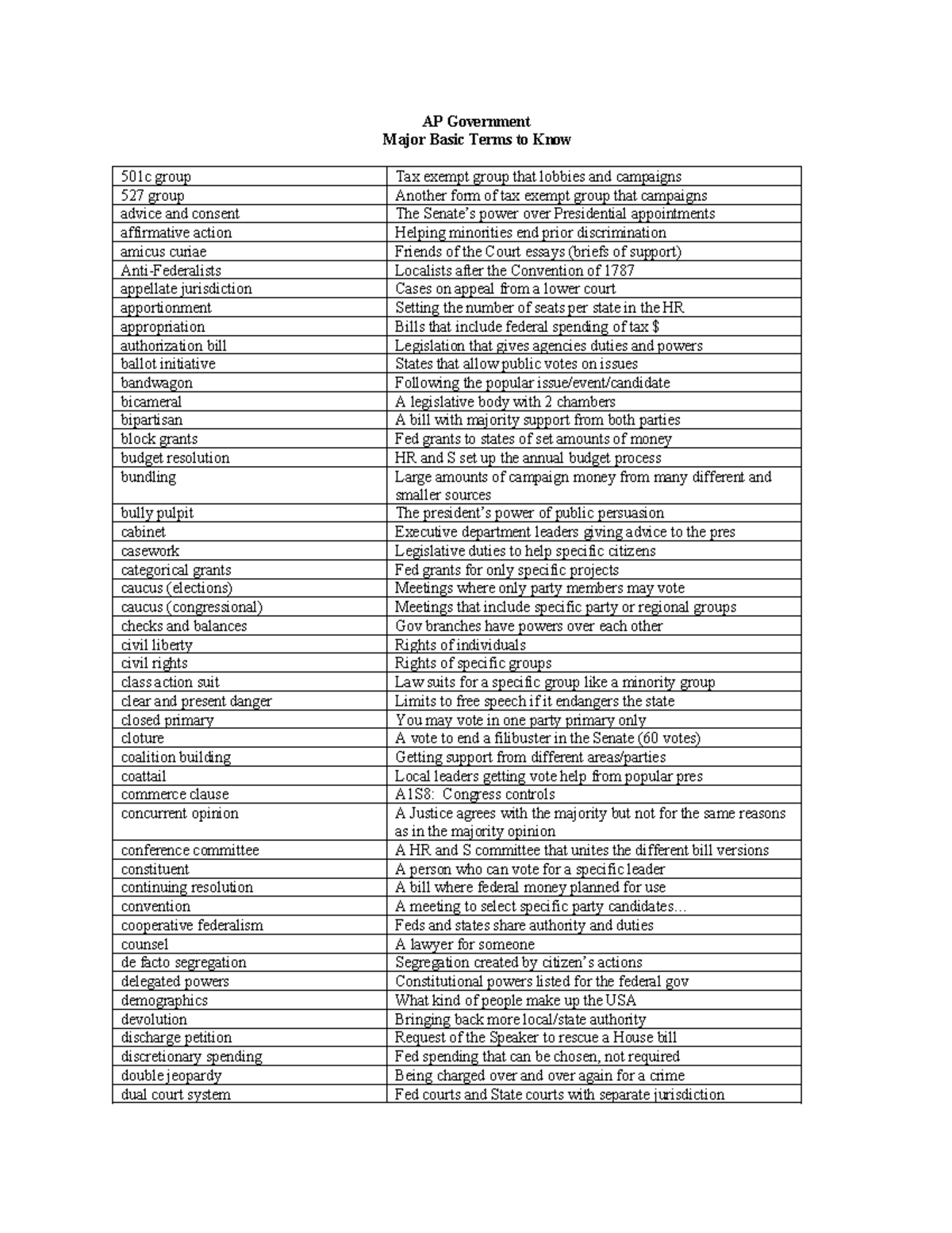 AP U.S. Government Key Terms Overview for Exam Preparation - Studocu