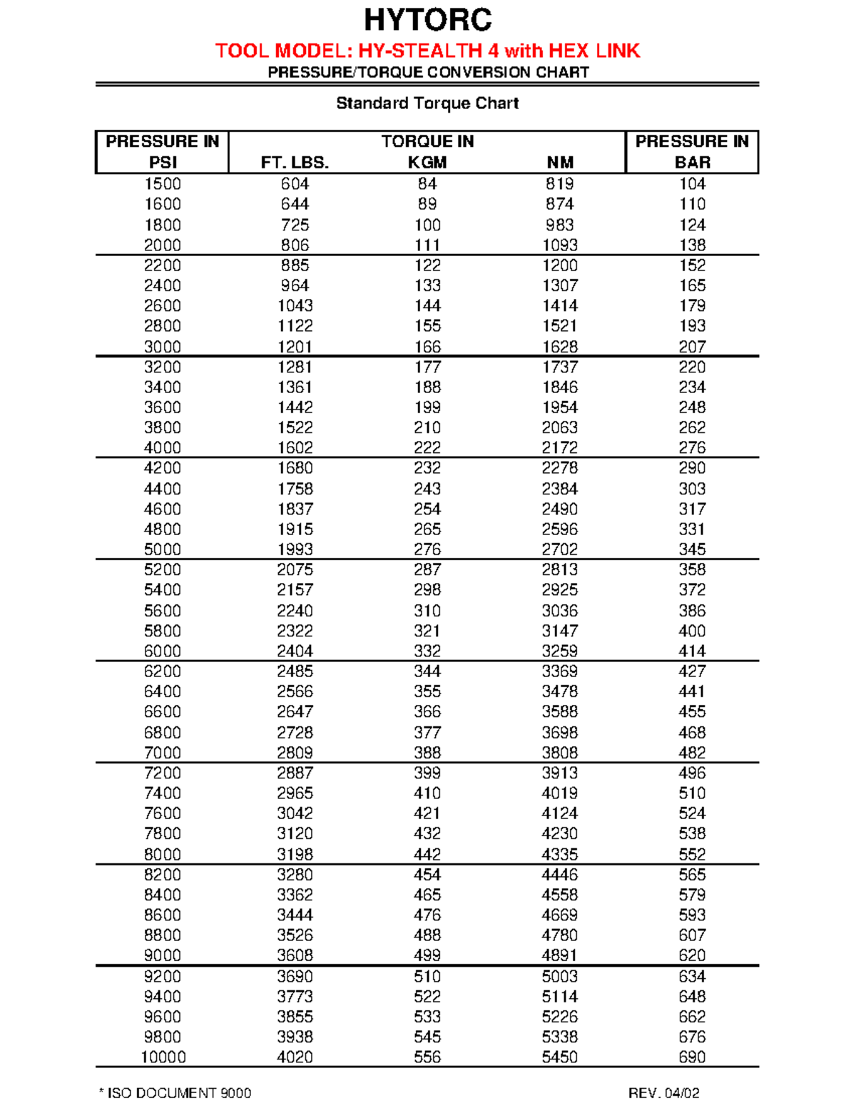 HYTORC TOOL MODEL 4: HEX LINK CONVERSION & Torque Chart - Studocu