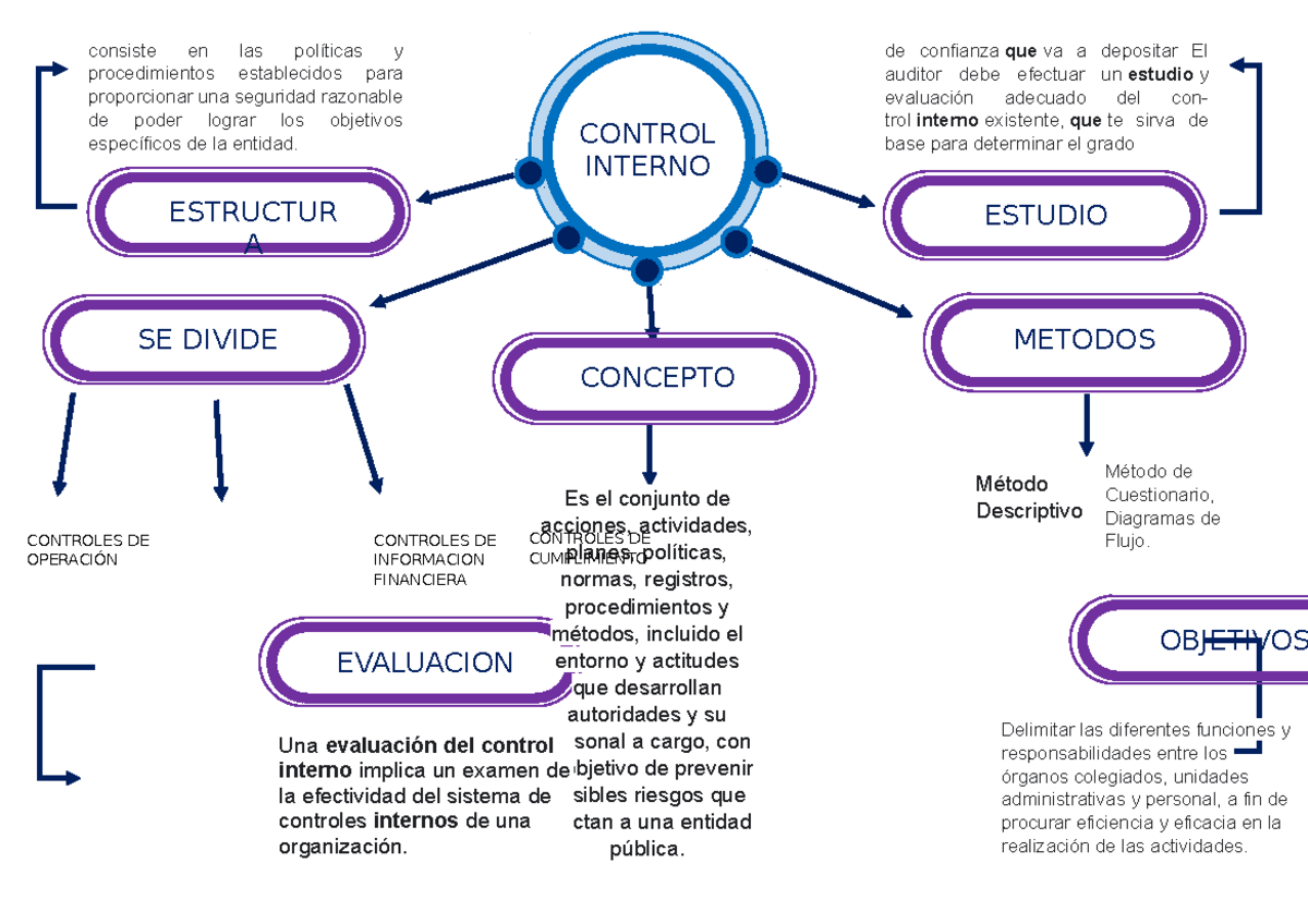 Mapa Conceptual sobre control interno - CONTROL INTERNO ESTRUCTUR ESTUDIO A OBJETIVOS EVALUACION ...