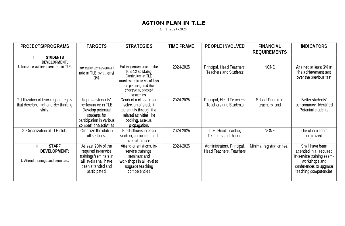 Action Plan for TLE Subject Development (SY 2024-2025) - Studocu