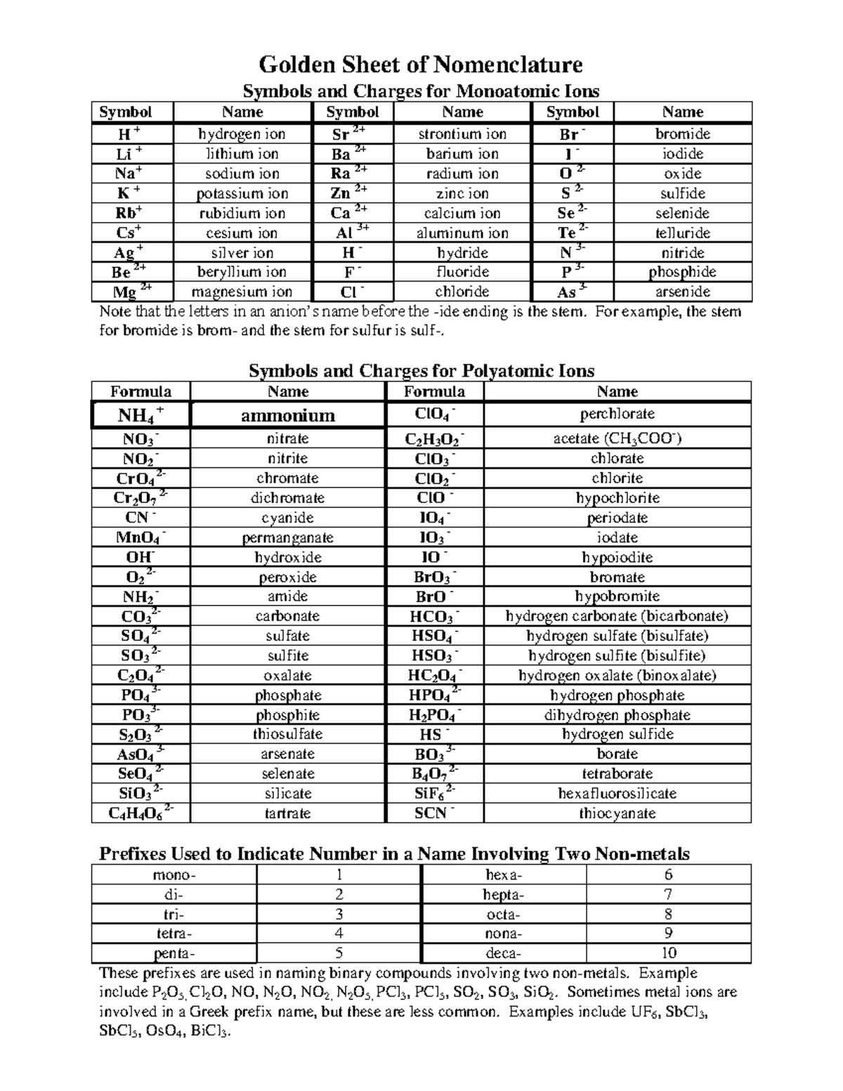 Golden sheet of nomenclature symbols and charges for ions - Studocu