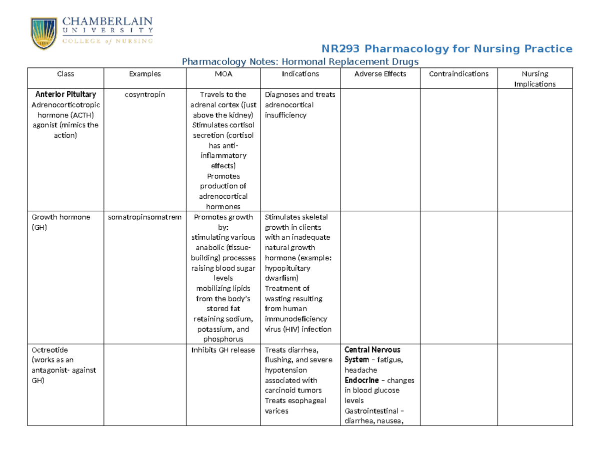 NR293 Pharmacology for Nursing Practice: Hormonal Replacement Drugs ...
