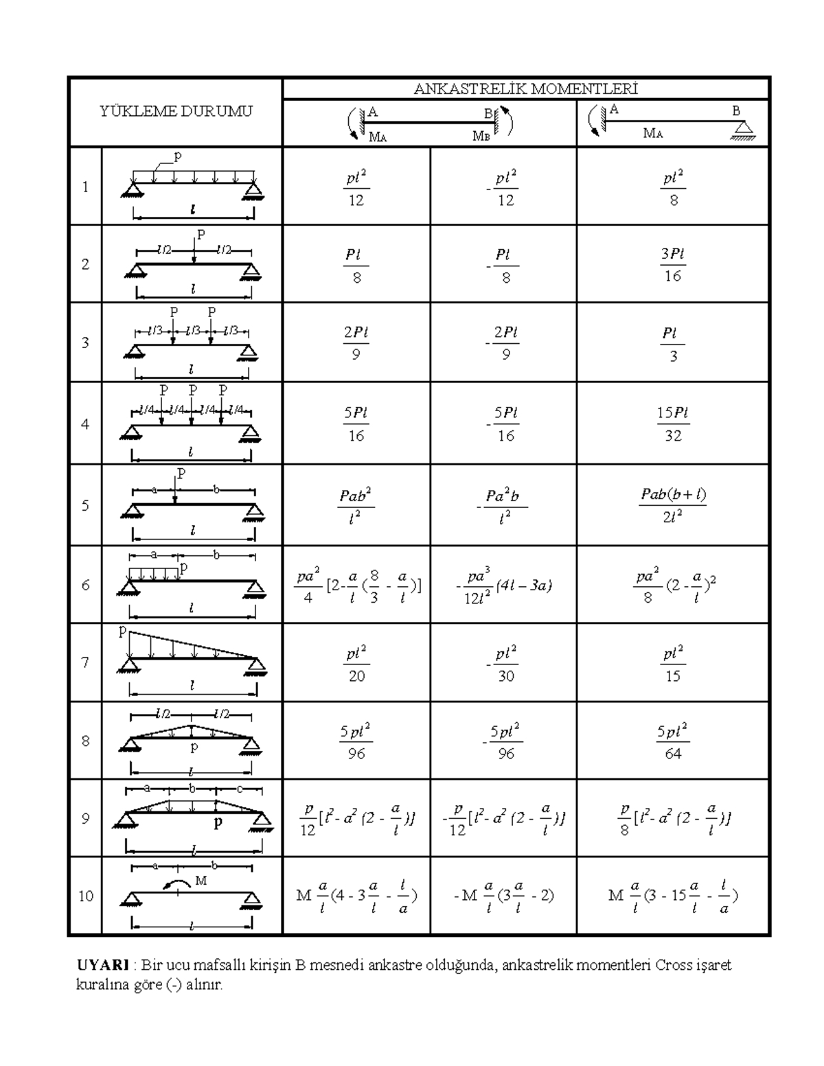ANK 101 - Ankastrelik Momentleri ve Yükleme Durumu İncelemesi - Studocu