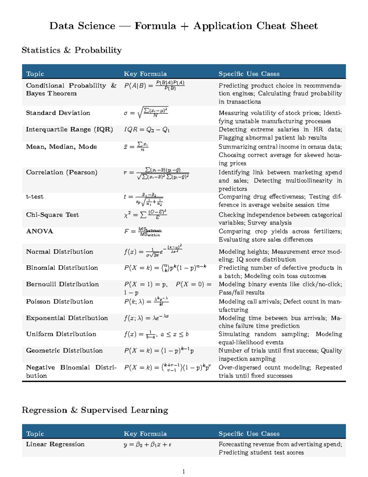Data Science Formulas Cheat Sheet: Key Stats & Probabilities - Studocu