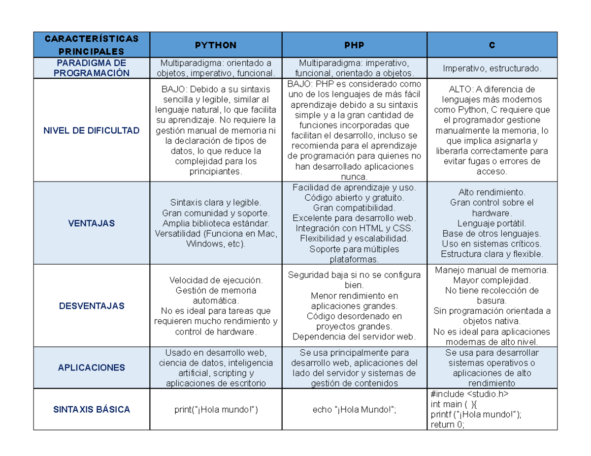CARACTERÍSTICAS PRINCIPALES DE LENGUAJES DE PROGRAMACIÓN: PYTHON Y PHP - Studocu