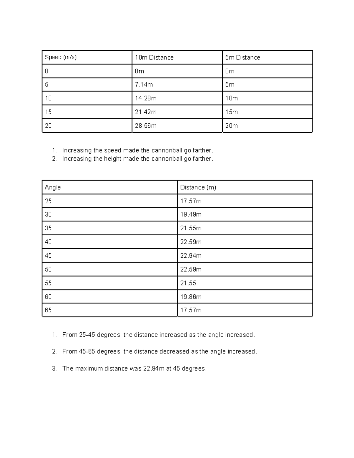 Projectile Lab - Speed (m/s) 10m Distance 5m Distance 0 0m 0m 5 7 5m 10 ...