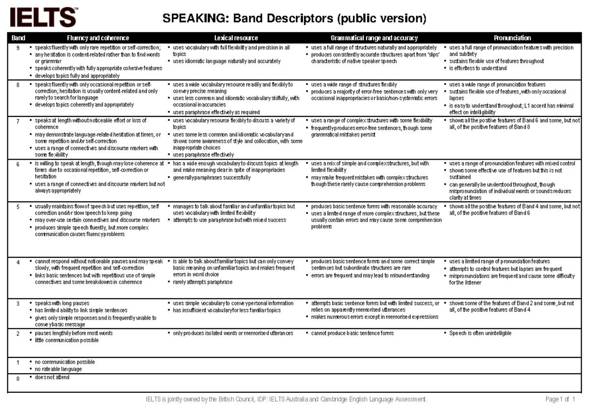 IELTS BAND DESCRIPTORS for Speaking - SPEAKING: Band Descriptors ...