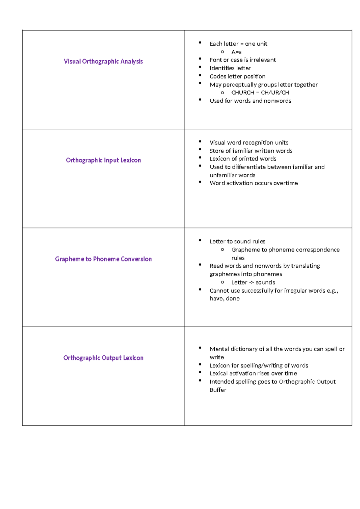 Visual Orthographic Analysis and Dyslexia: Module 4 Insights - Studocu