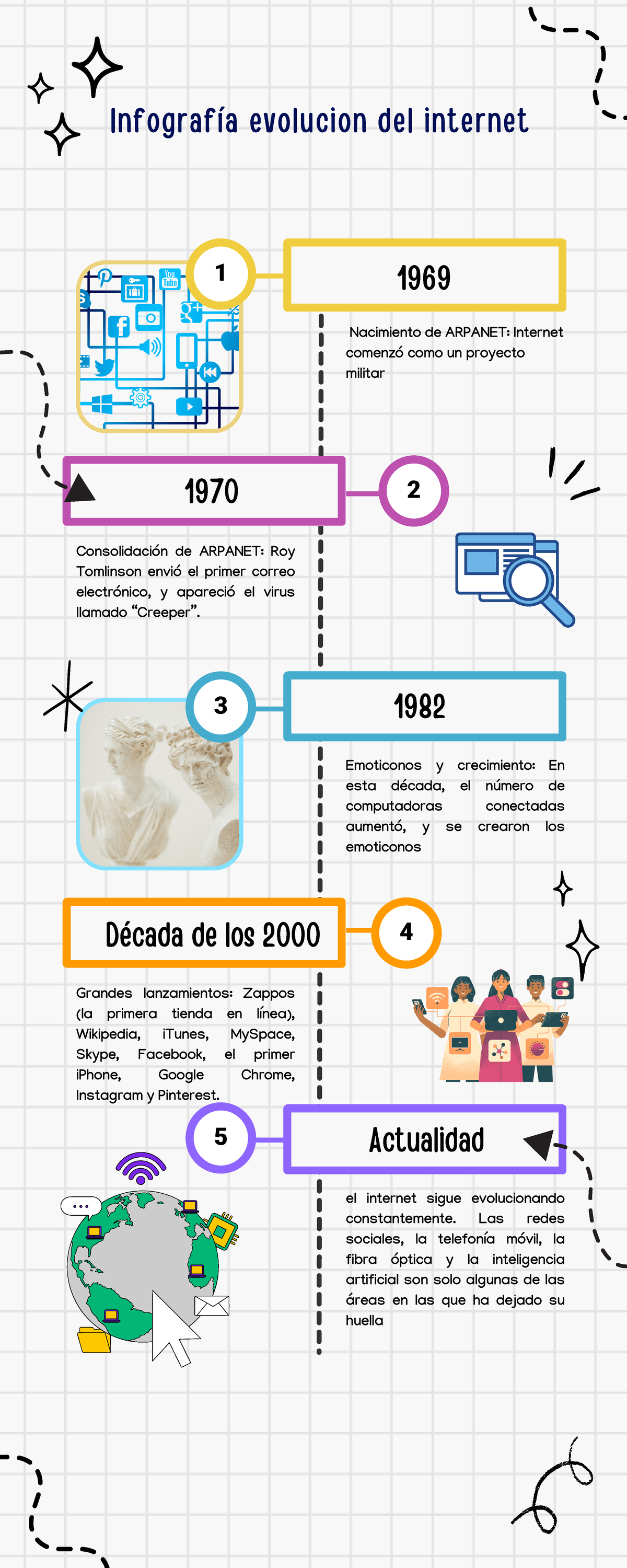 Infografía sobre la Evolución del Internet: Historia y Actualidad - Studocu