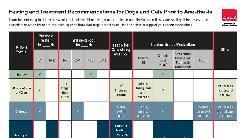 Fasting & Treatment Guidelines for Anesthesia in Dogs & Cats - Studocu