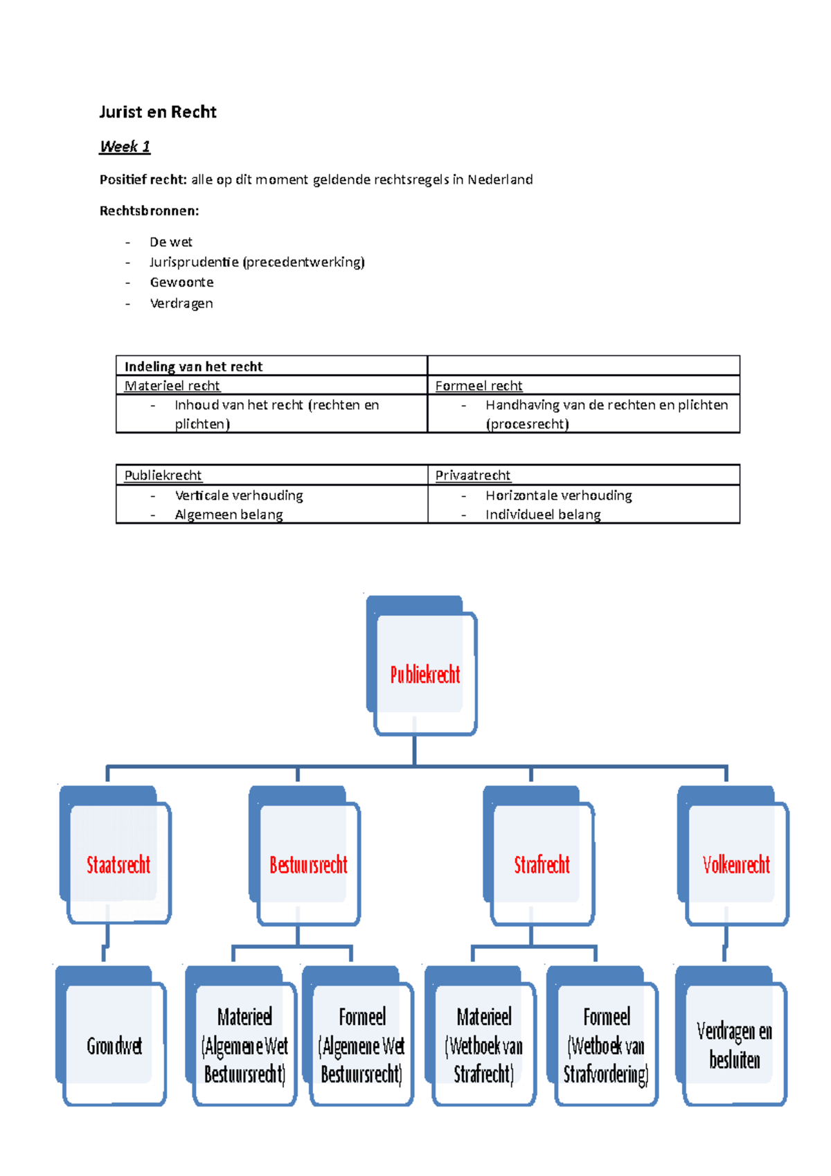 Samenvatting Juridische Theorie: Publiek en Privaatrecht (Jurist ...