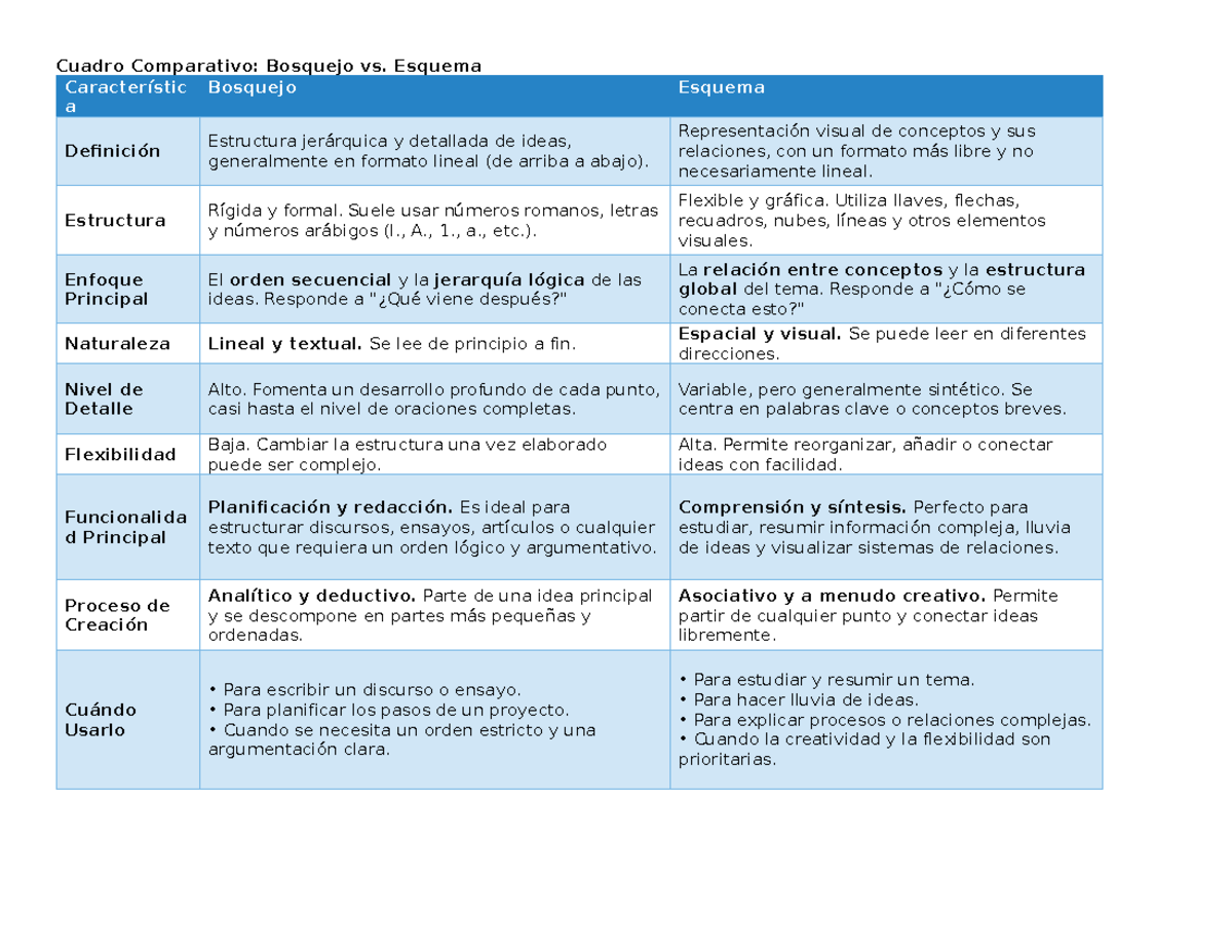Cuadro Comparativo: Bosquejo vs. Esquema en Estructura y Función - Studocu
