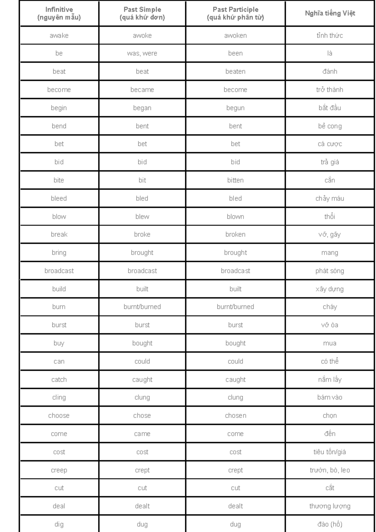 100 Thường Gặp Động Từ Bất Quy Tắc (Infinitive, Past Simple, Past ...