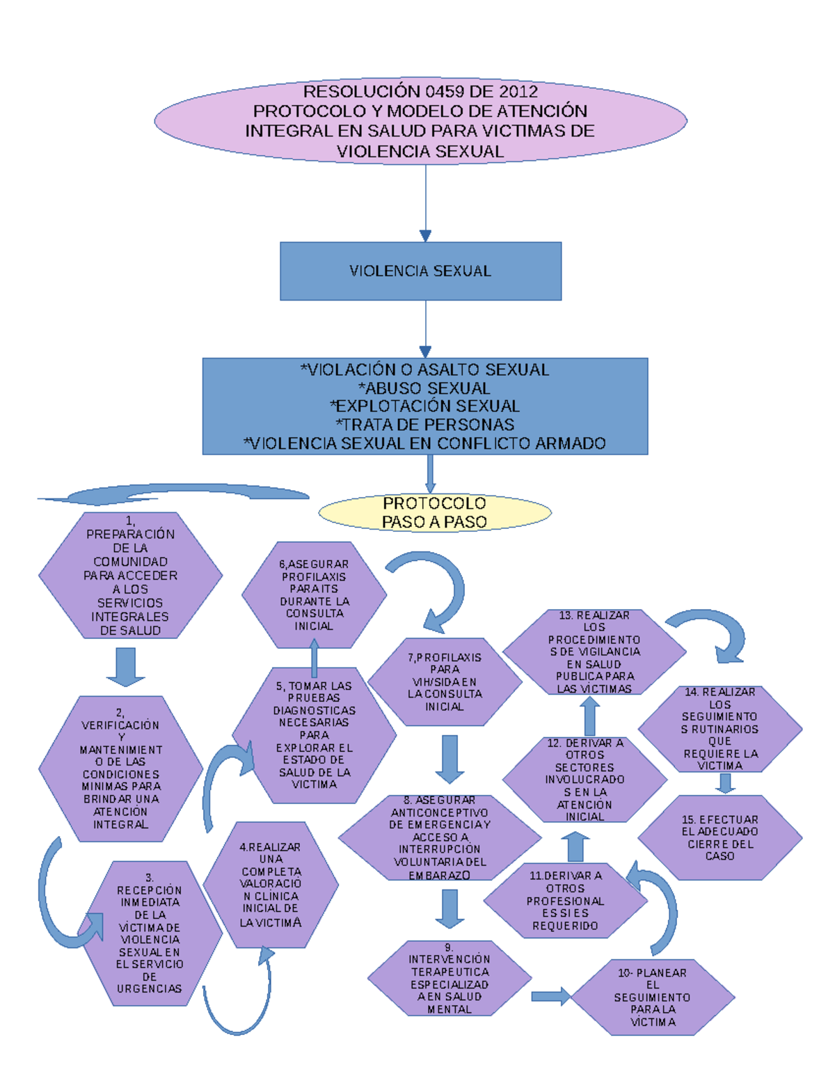 Mapa Conceptual: Protocolo de Atención Integral en Salud (Resol. 0459/2012) - Studocu