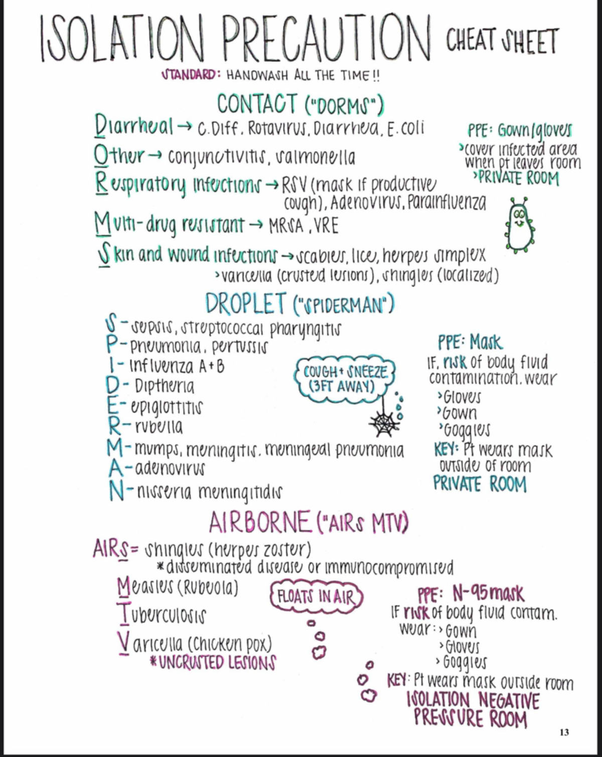 Isolation Precautions Cheat Sheet: Key Guidelines for Infection Control - Studocu