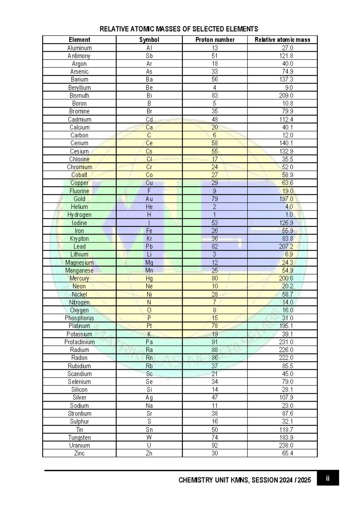 Relative Atomic Masses of Elements - CHEMISTRY UNIT KMNS 2024/2025 ...