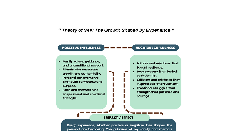 UTS SELF: Theory of Self and Personal Growth Journey - Studocu