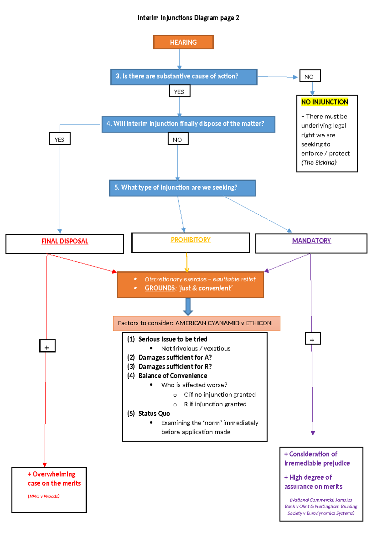 Interim Injunctions Diagram Analysis - Hearing 3 (pg 24-25) - Studocu