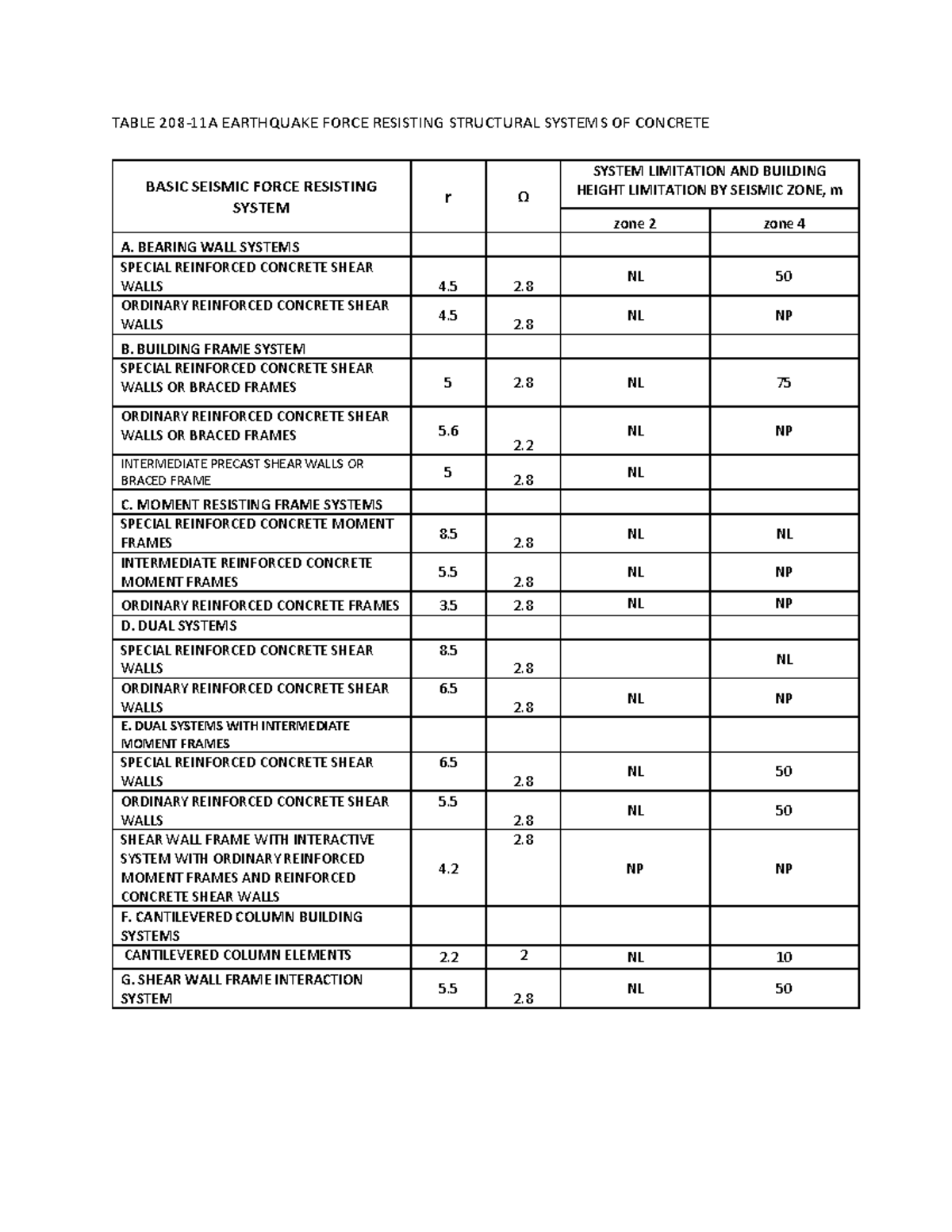 TABLE 208-11A & 208-11B: Earthquake Force Resisting Systems - Studocu