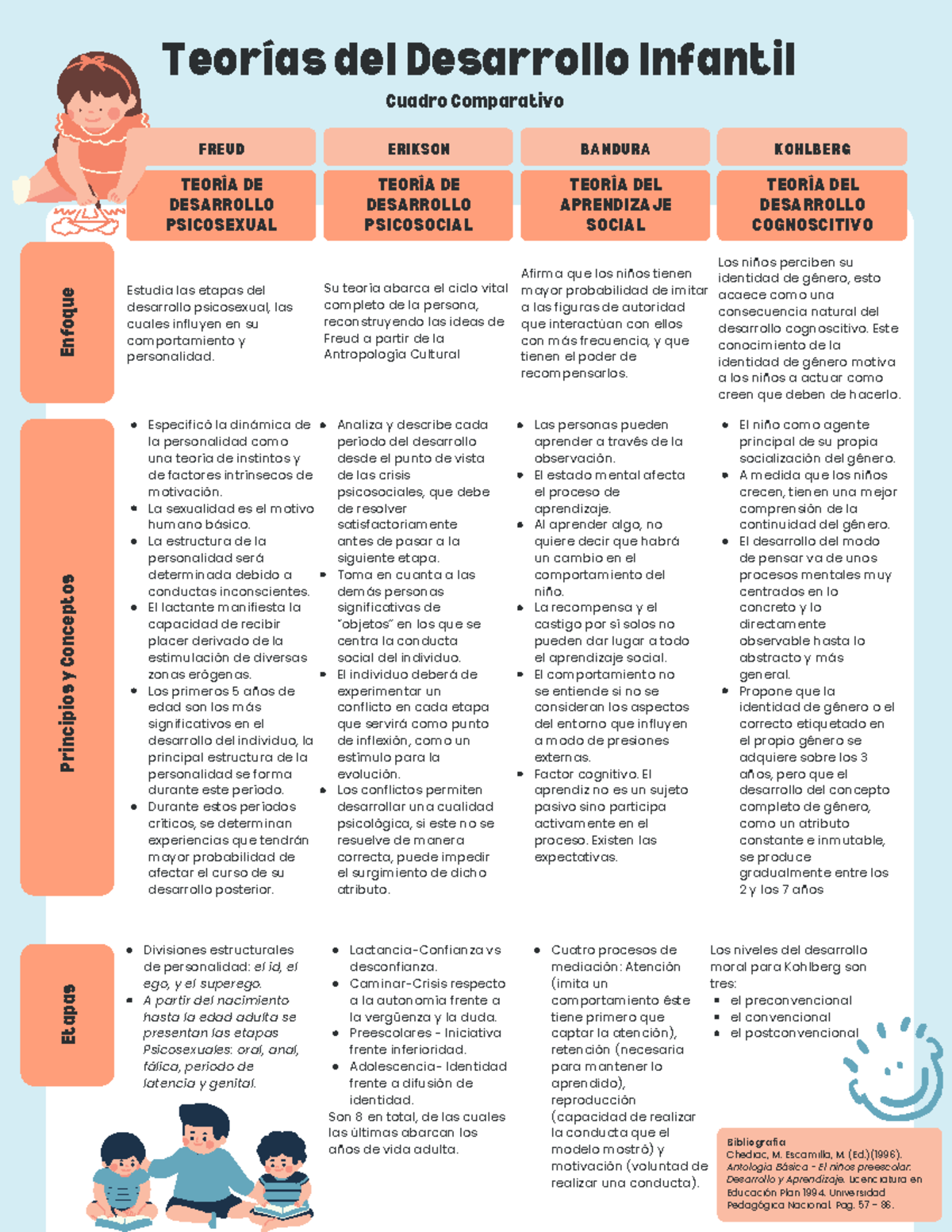 Cuadro Comparativo de Teorías del Desarrollo Infantil - Lic. en Educación - Studocu