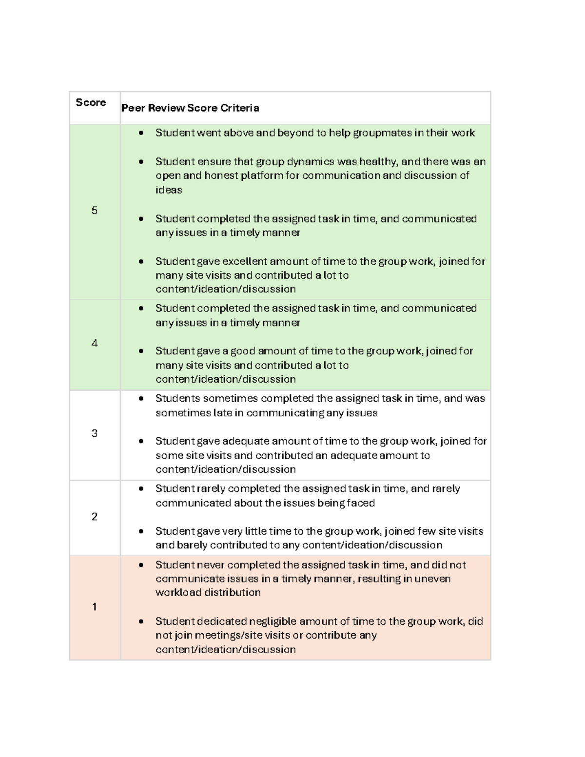 Peer Review Rubrics for CDE2501: Scoring Criteria Explained - Studocu