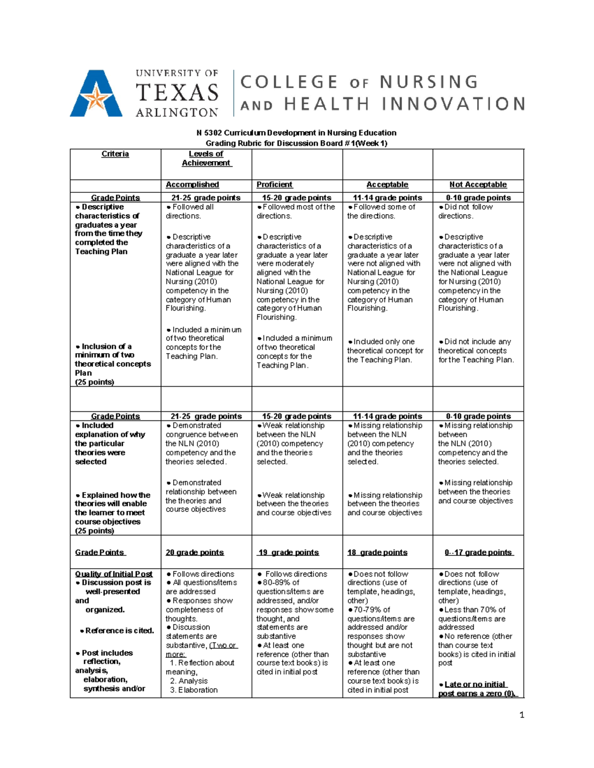 N 5302 Week 1 Discussion Board Grading Rubric for Nursing Education ...