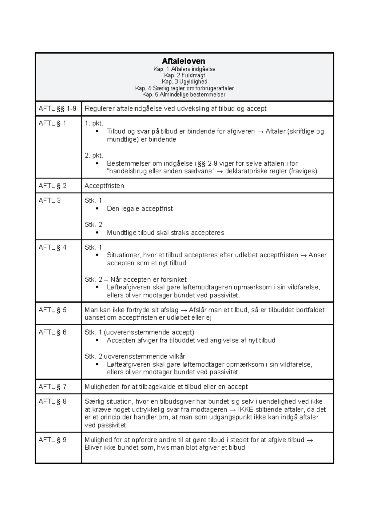 AFTL: Relevante Bestemmelser om Aftalers Indgåelse og Fuldmagt - Studocu