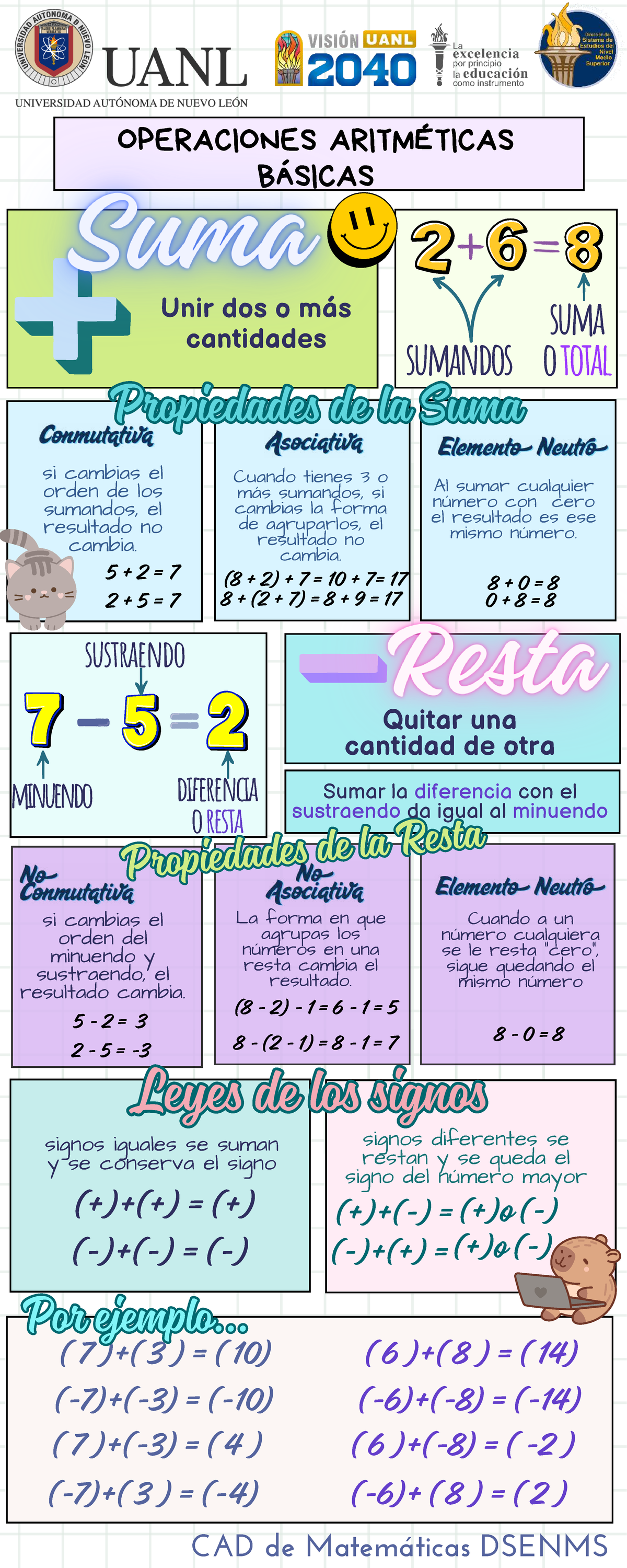 Infografía: Operaciones Aritméticas Básicas - Matemáticas DSENMS - Studocu
