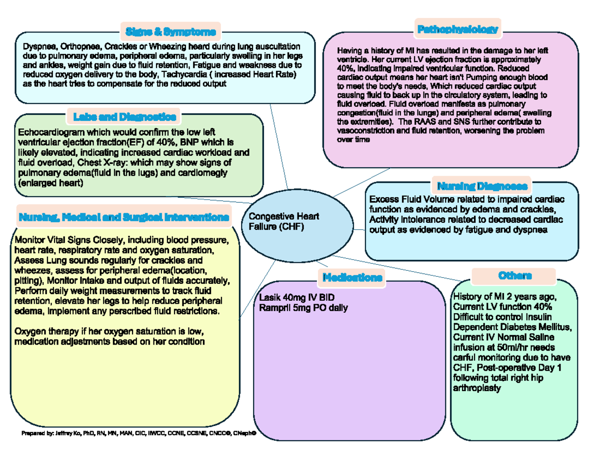 CHF (Congestive Heart Failure) Concept Map: Signs, Symptoms ...