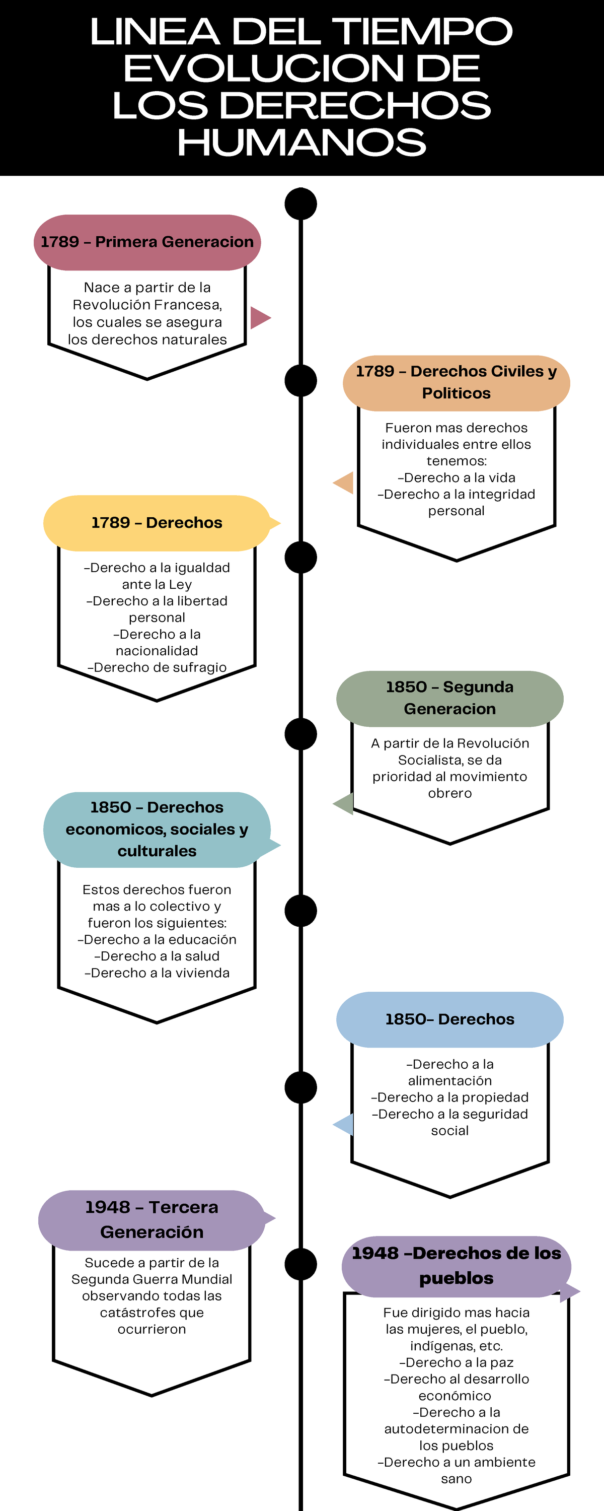Linea Del Tiempo Evolucion Historica De Los Derechos Humanos 2