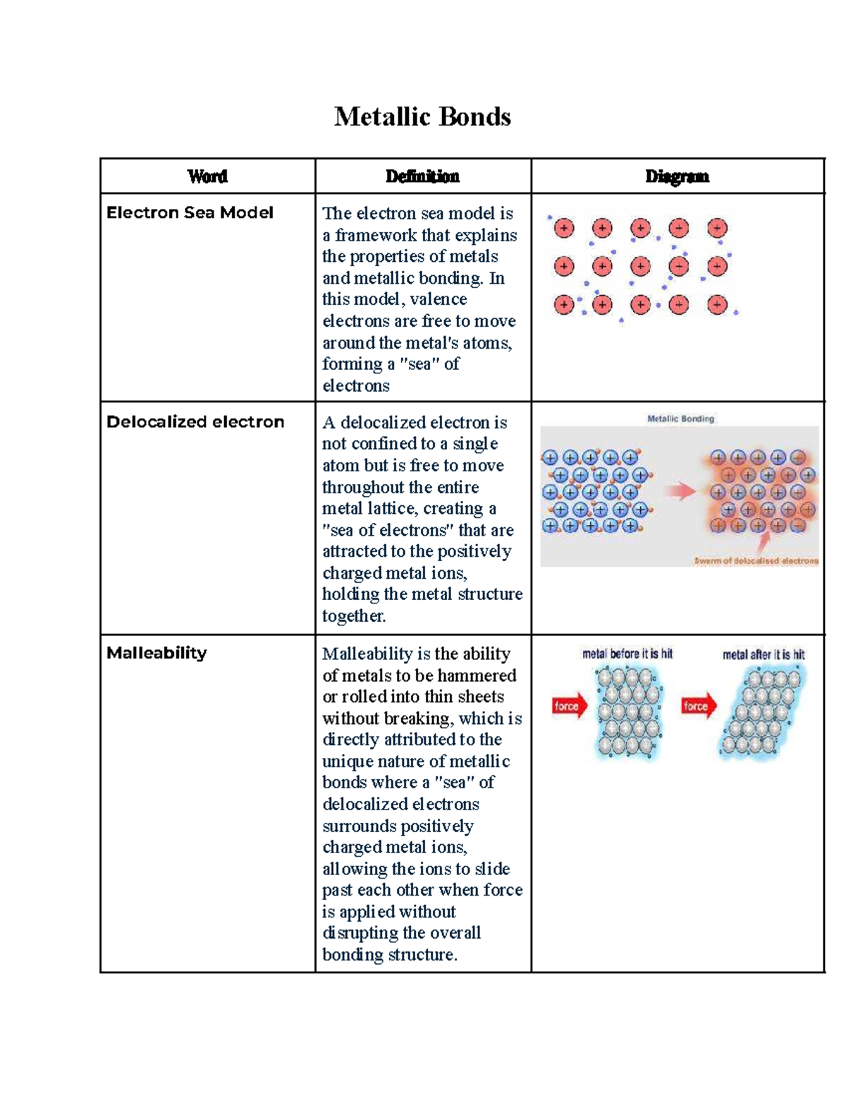 Metallic Bonds: Understanding the Electron Sea Model and Malleability ...
