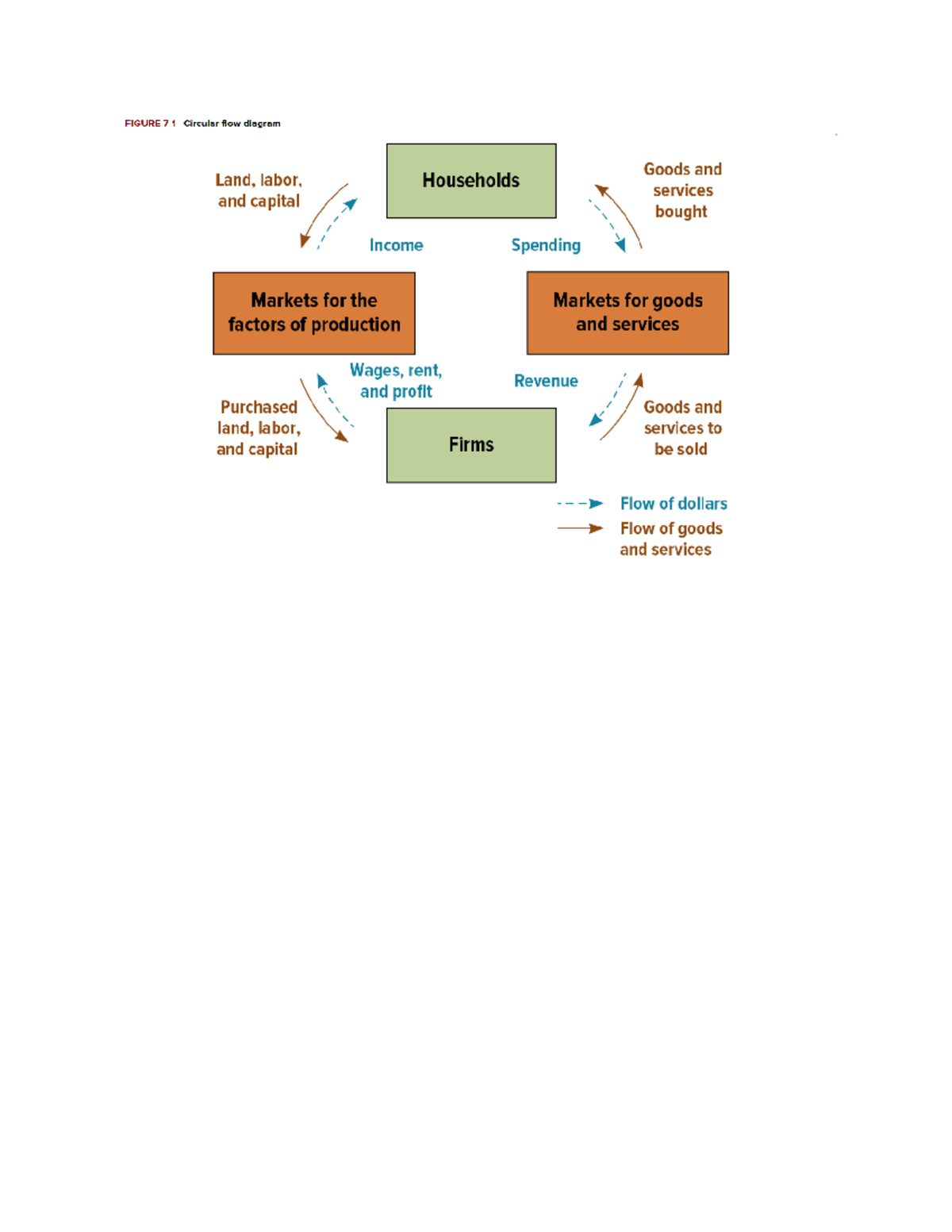 GDP Circular Flow Diagram: Goods, Services, and Income - Studocu