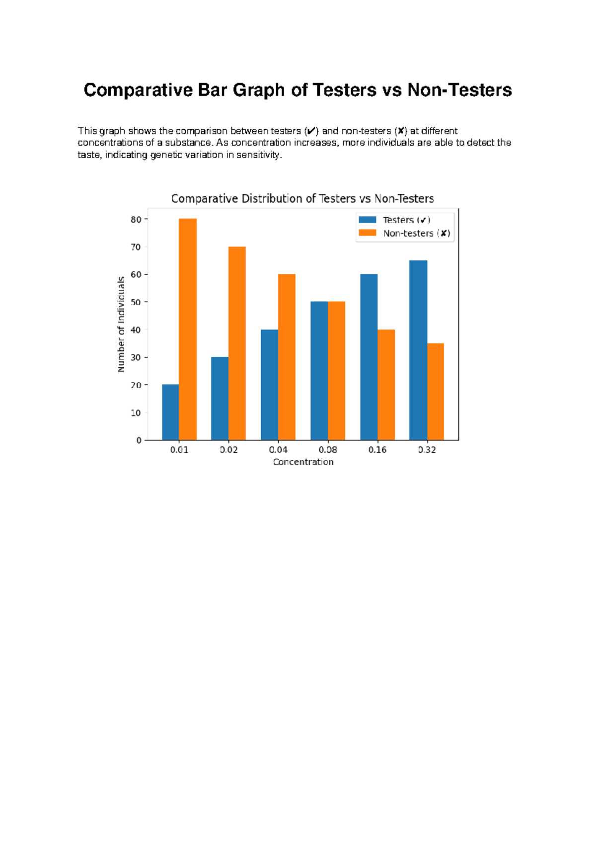 PTC Bar Graph Report - Notes - Bsc. Microbiology - Comparative Bar ...