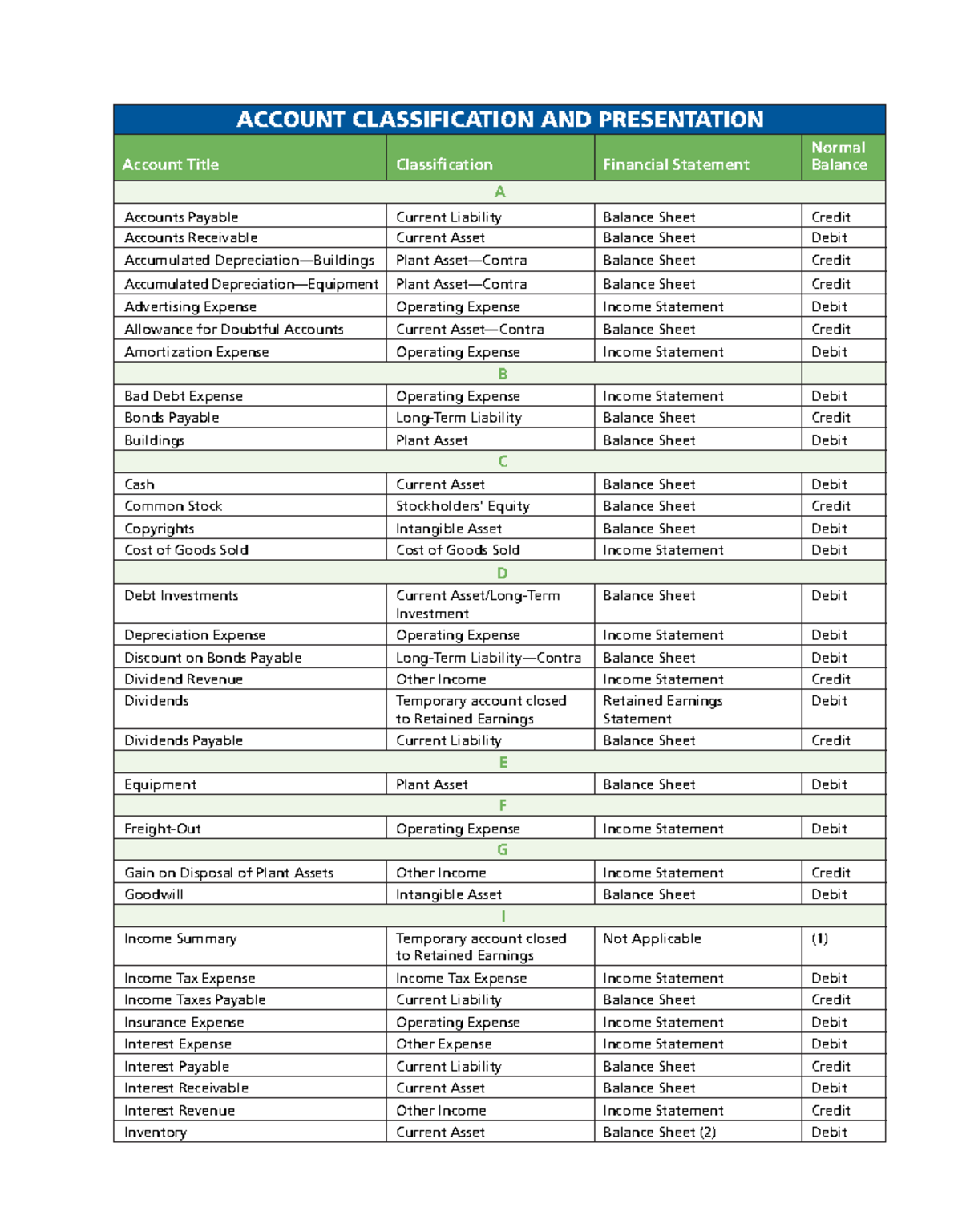 Account classification - ACCOUNT CLASSIFICATION AND PRESENTATION Normal ...