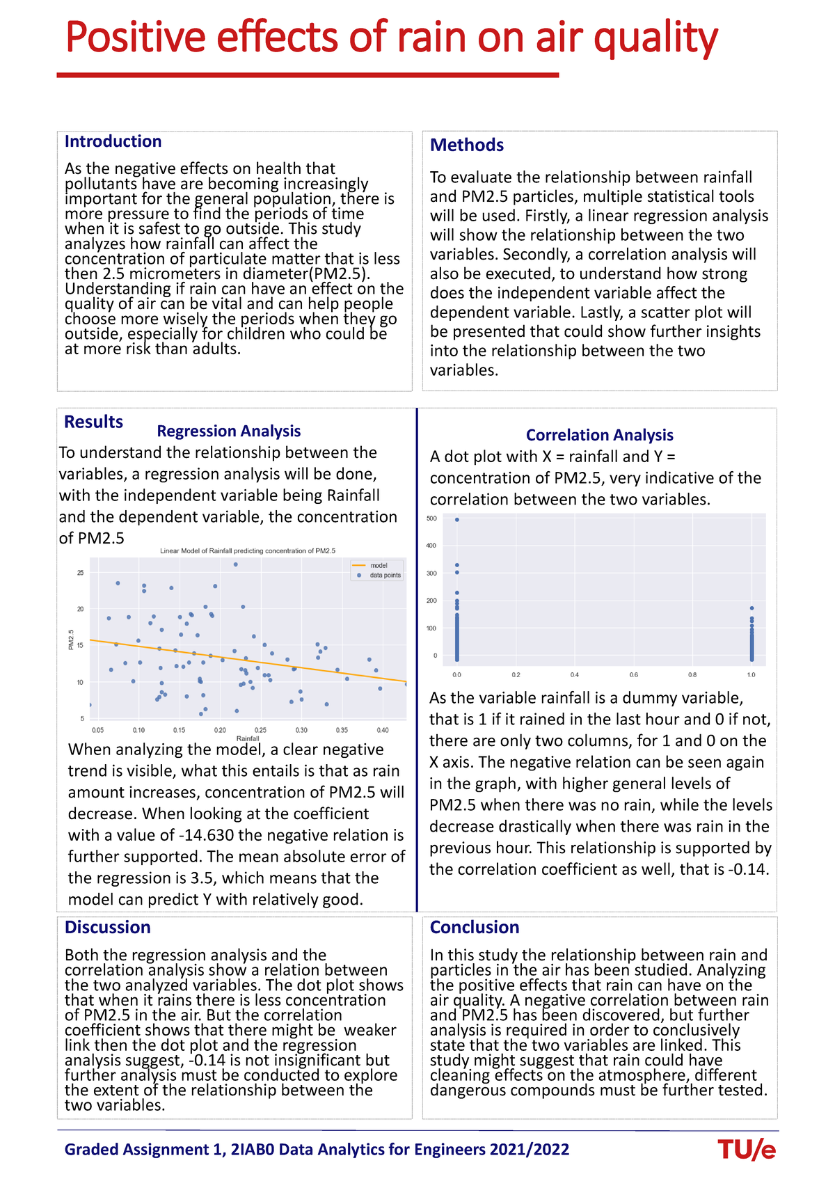 Analysis of Rainfall's Impact on PM2.5: 2IAB0 Data Analytics - Studeersnel