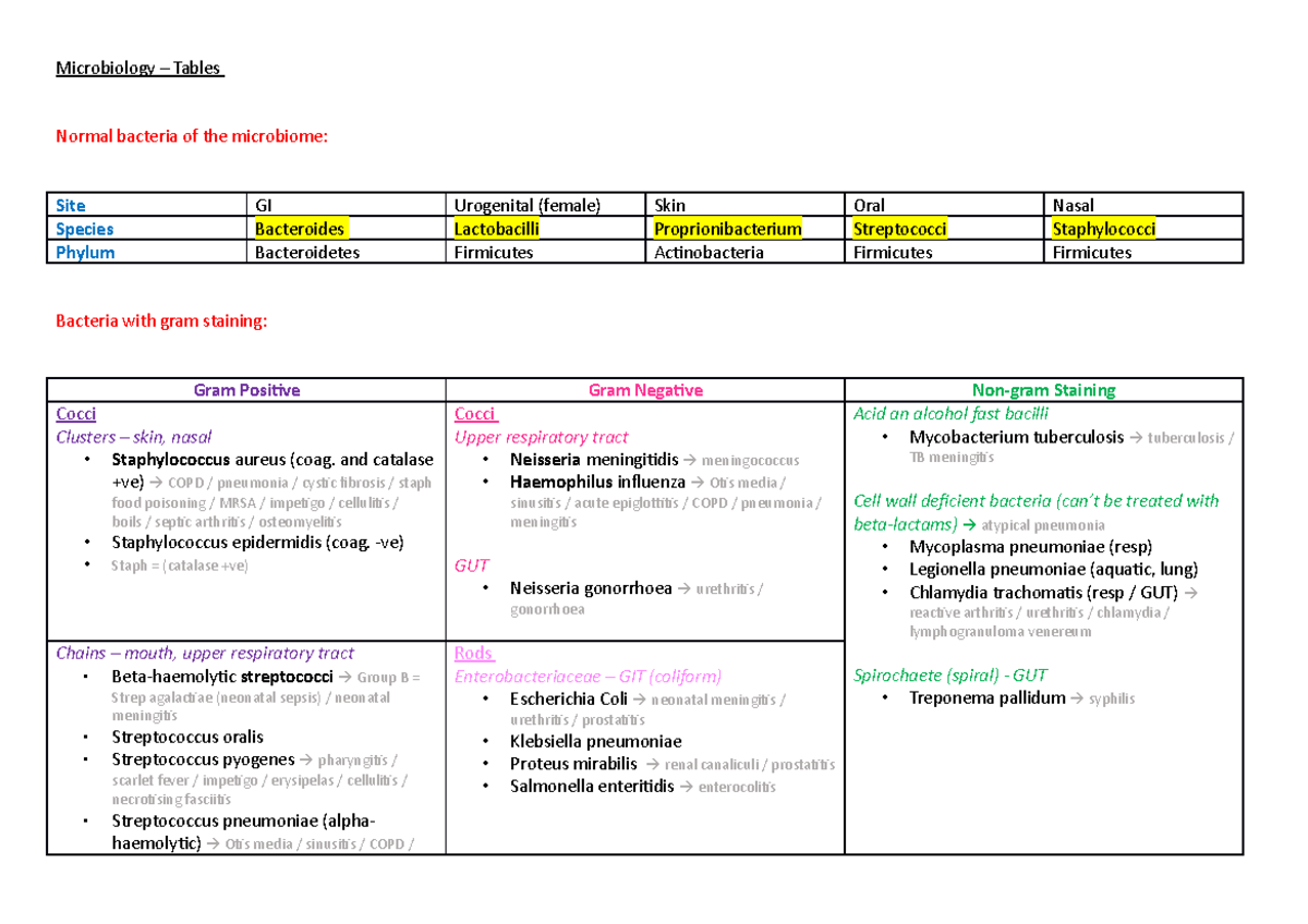 Microbiology Tables: Antibiotics, Diseases, and Organisms Overview ...