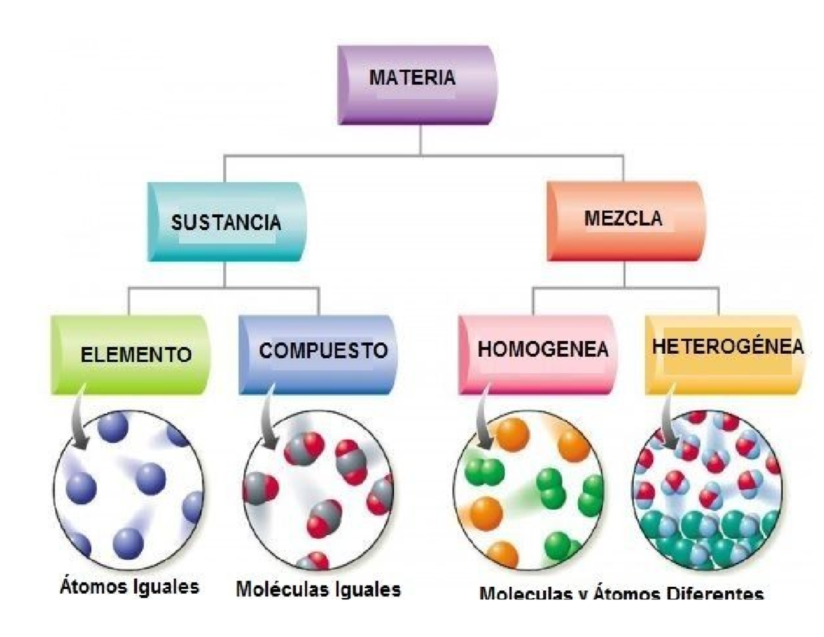 Atomos, moleculas y compuestos - Matemáticas II - MATERIA SUS TANCIA ...