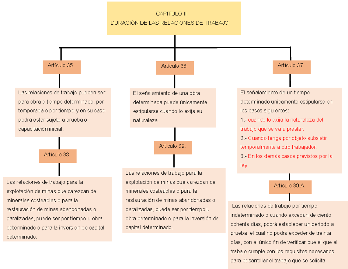 Cuadro sinoptico - CAPITULO II DURACIÓN DE LAS RELACIONES DE TRABAJO Artículo 35. Artículo 36 ...