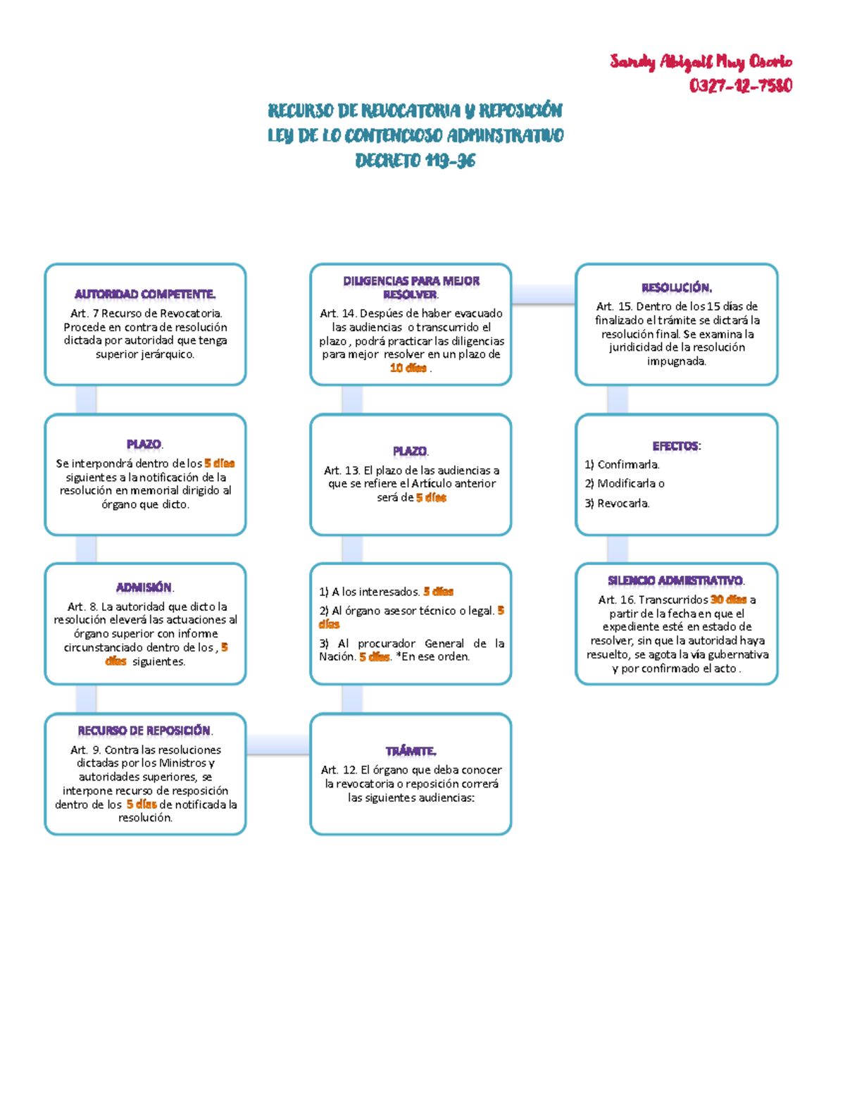 Mapas Conceptuales Recursos DE Revocatoria Y Reposición - Warning: TT: undefined function: 32 ...