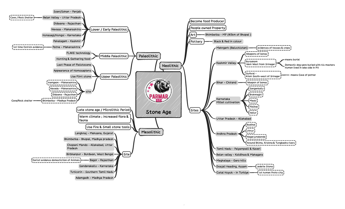 SSC History Mindmap: Stone Age to European Advent - Studocu