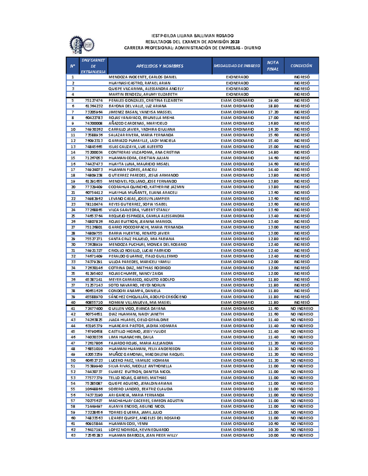IESTP GILDA LILIANA BALLIVIAN ROSADO RESULTADOS EXAMEN ADMISIÓN 2023 ...