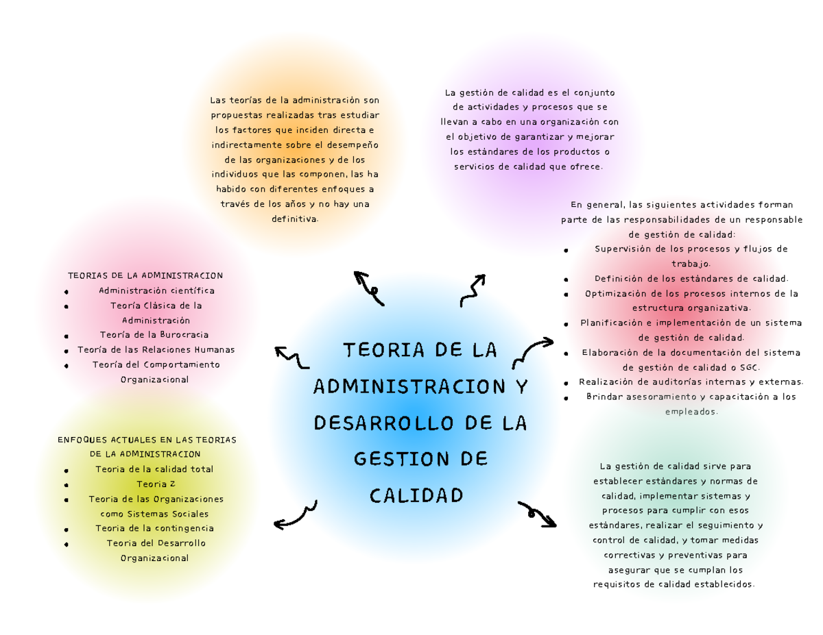 Teorías de la Administración y Gestión de Calidad: Mapa Conceptual - Studocu