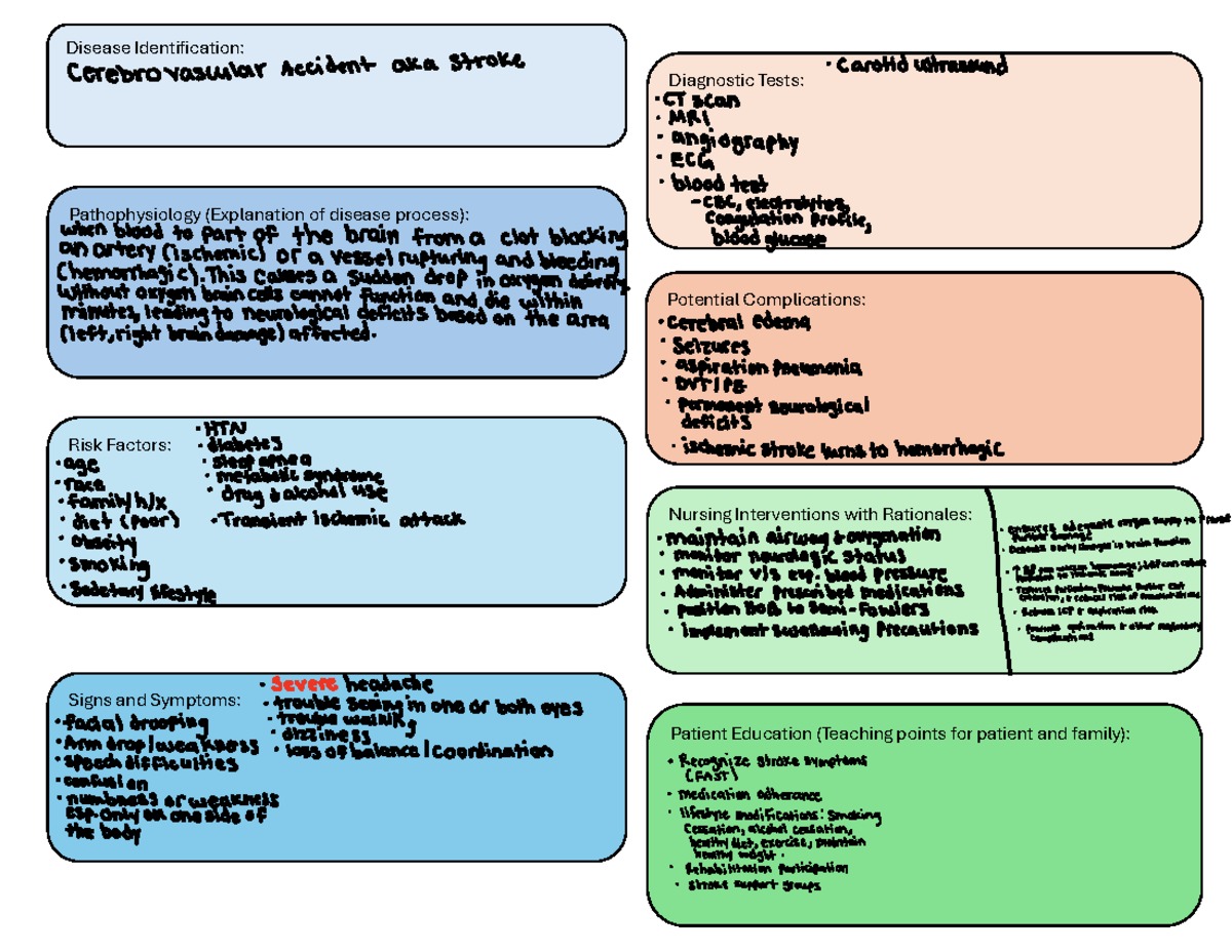 CVA Concept Map: Diagnostic Tests, Nursing Interventions & Education ...